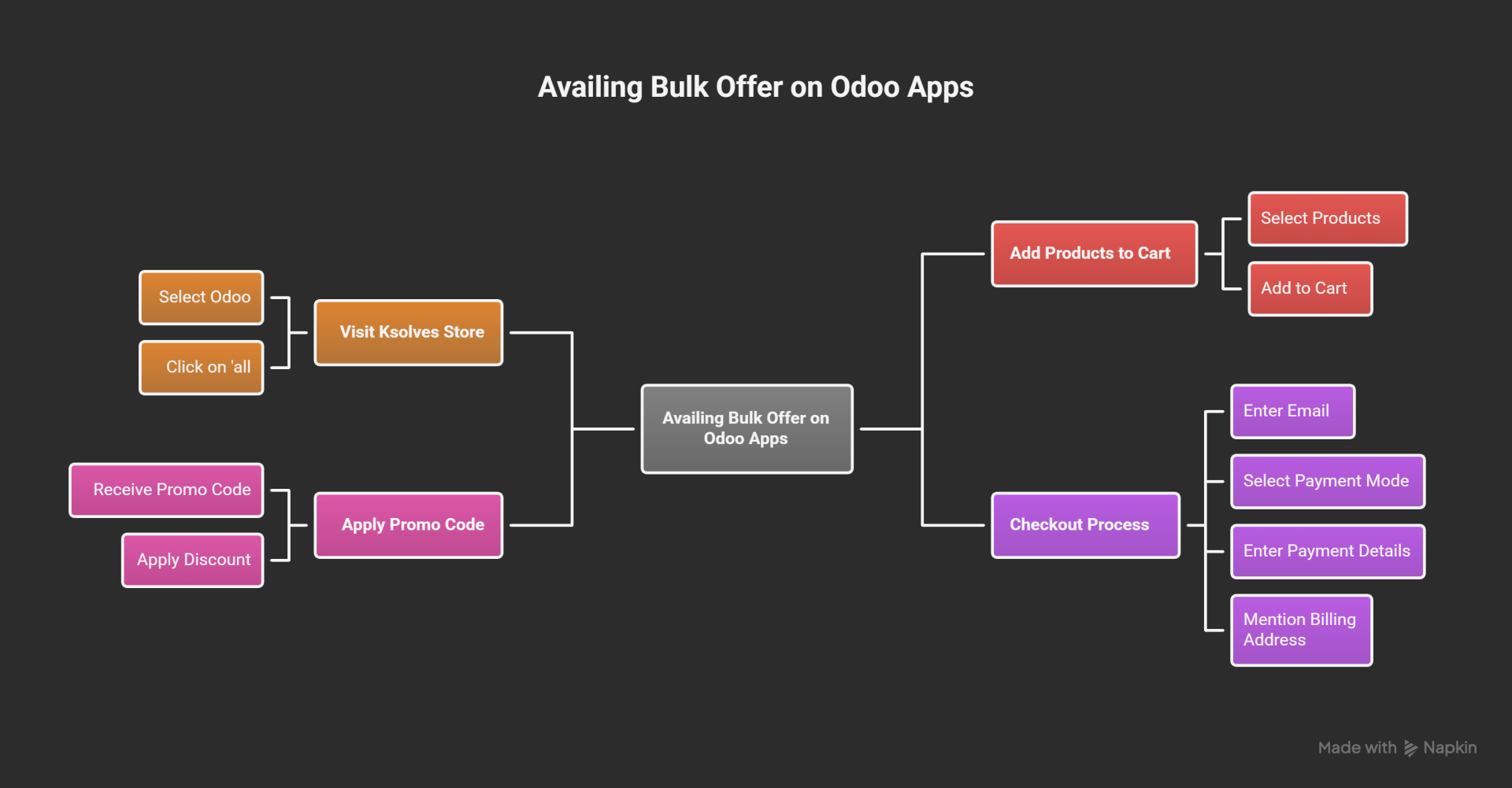 Get up to 25 % OFF on Odoo Apps