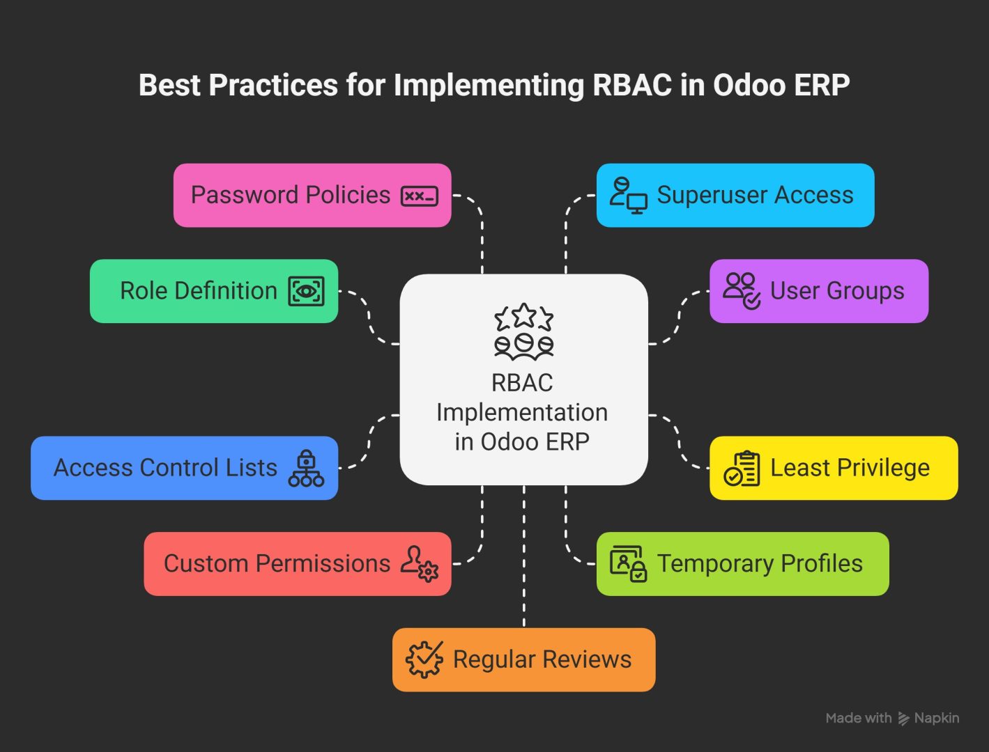 Best Practices for Implementing RBAC in Odoo ERP